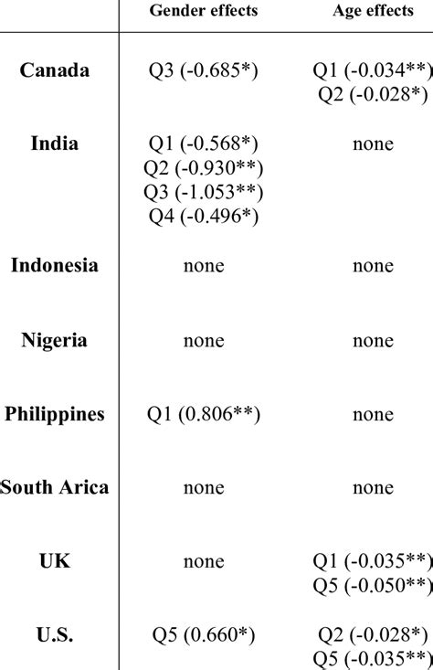 Estimates Of Gender Effects And Age Effects Download Scientific Diagram