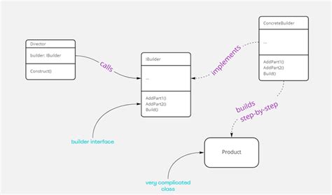 Builder Pattern In C Dev Community