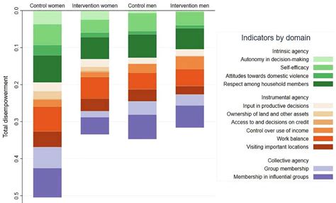 Impact Of A Homestead Food Production Program On Womens Empowerment Pro Weai Results From The