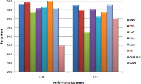 Classifier Evaluation Using Tpr And Tnr Download Scientific Diagram