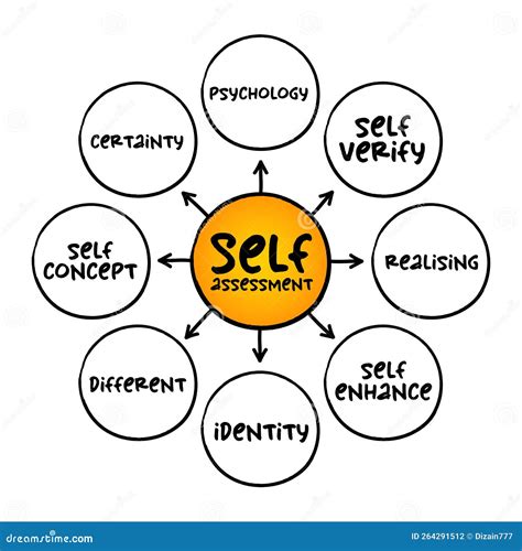 Self Assessment Process Of Looking At Oneself In Order To Assess