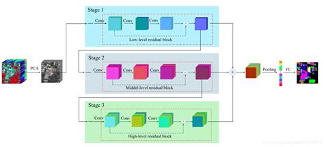 Hyperspectral Image Classification With Deep Feature Fusion Network Csdn博客