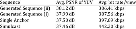 Data Rate Measured At Around PSNR37 50db Download Table
