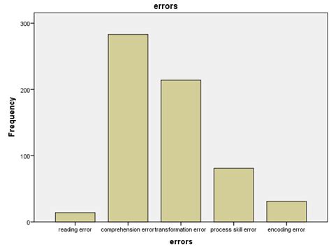 A Bar Graph Displaying The Errors Committed By Babes In The Test Download Scientific Diagram