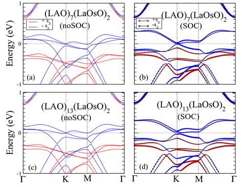 Figure S3 Band Structures Without Ac And With Bd Soc For The Download Scientific Diagram