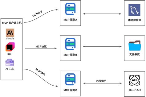 如何开发 Mcp 服务？保姆级教程！ Csdn博客