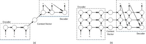 The Unfolded Architecture Of A Deep Lstm Encoder Decoder Network A Download Scientific Diagram