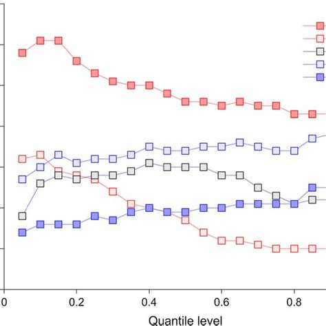 Improvement In Coefficient Of Determination For Quantile Models Of
