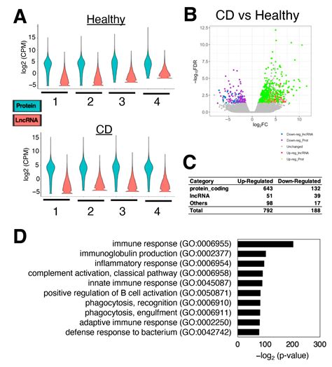 Crohndb A Web Database For Expression Profiling Of Protein Coding And Long Non Coding Rna Genes