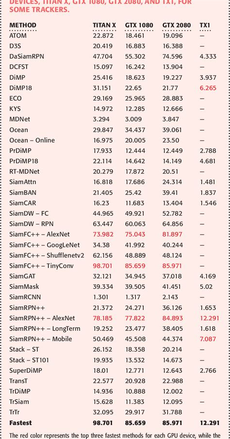 Table 7 From Deep Learning Based Object Tracking In Satellite Videos A Comprehensive Survey