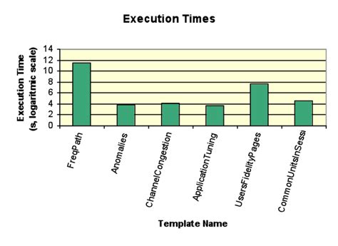 Query Execution Times In Experiments On Conceptual Logs Download