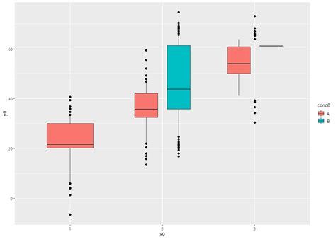 r problem with stat summary using group interaction and geom boxplot