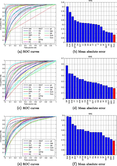 Statistical Comparison With 18 Saliency Detection Methods Using All Download Scientific Diagram