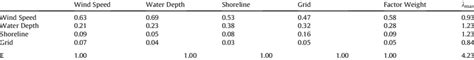 Normalised Matrix And Final Factors Weight Value Download Scientific