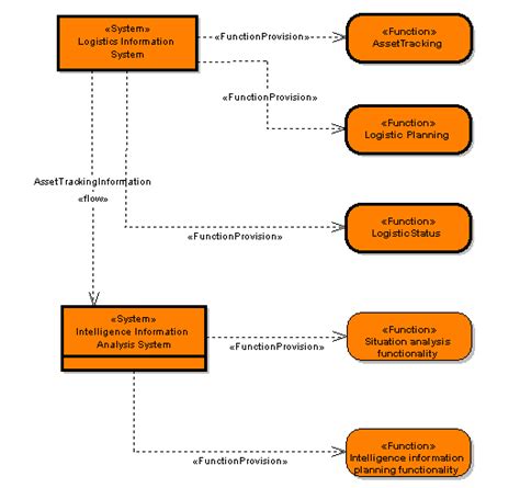 Nato Architecture Framework Naf 3 5 Nato Systems View Training Material