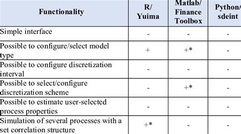 Comparison Of The Existing Sde Simulation Modeling Packages Download Table