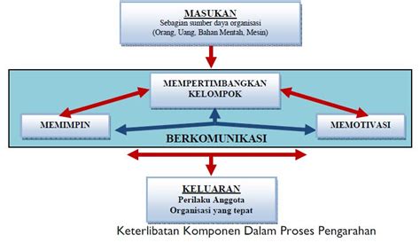 Pengertian Pengarahan Dalam Manajemen Ilmu Ekonomi ID
