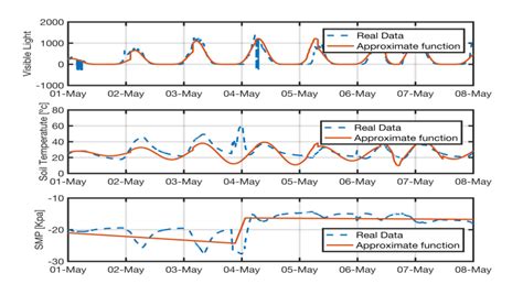 Modelling Results For The Approximation Functions Download