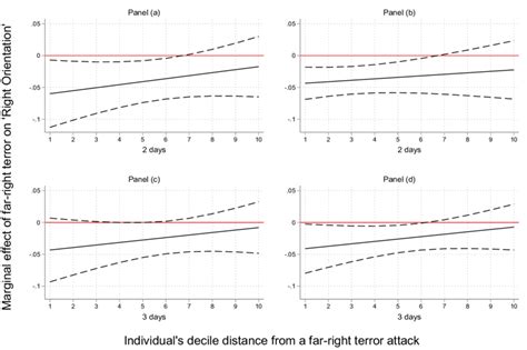 Figure C 3 The Conditional Effect Of Distance Download Scientific Diagram