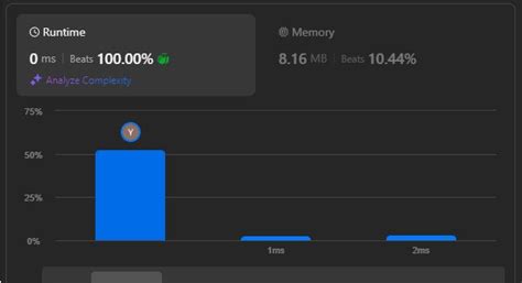 Yash Shinkar On Linkedin Coding Problemsolving Continuouslearning