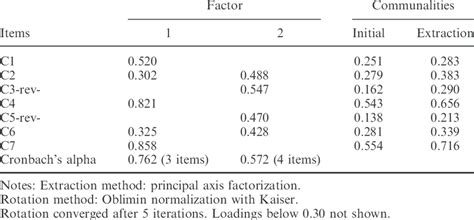 Factor Analysis Social Variables Rotated Factor Matrix Download Table