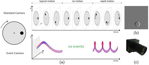 Event Based Vision For Fast Robot Control