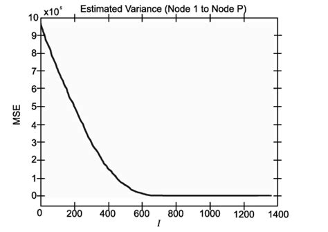 Mse Estimation Versus The Number Of Iterations I Download