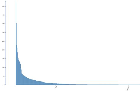 svg how to label my axis using words in d3 js stack overflow