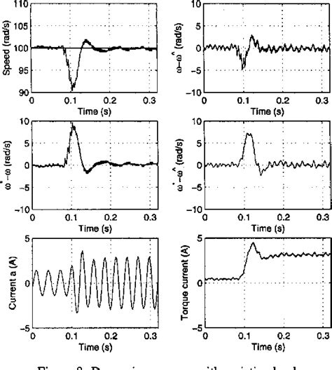 figure 8 from speed sensorless control of induction motor based on