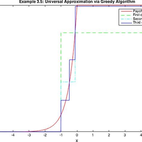 A Feedforward Network Structure For Example 35 This Figure