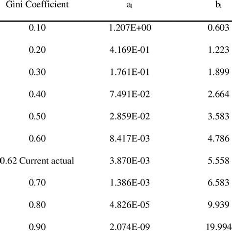 Lorenz Curve Coefficients For Selected Gini Coefficients Download Scientific Diagram