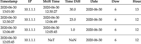 Feature Building Based On Timestamp Download Scientific Diagram