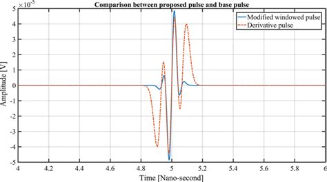The Pulse Shape Comparison For The Seventh Derivative Of Gaussian Pulse Download Scientific