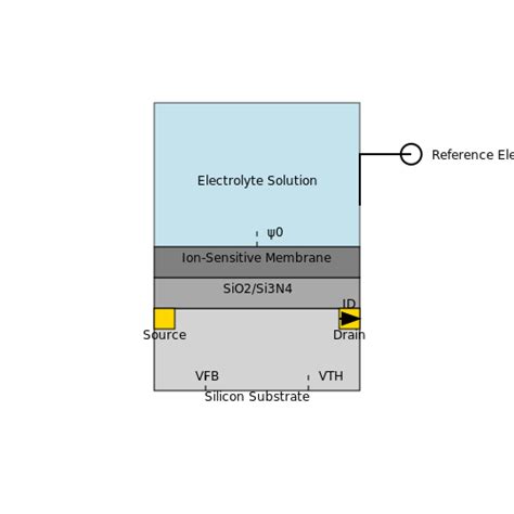 Ion Sensitive Field Effect Transistor Isfet Tutorials On
