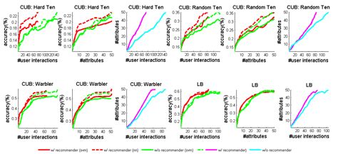 Discovering Localized Attributes For Fine Grained Recognition Iu