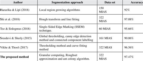 Comparison With Existing Methods Download Scientific Diagram