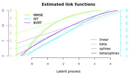 How To Estimate A Latent Process Mixed Model For Multivariate Markers