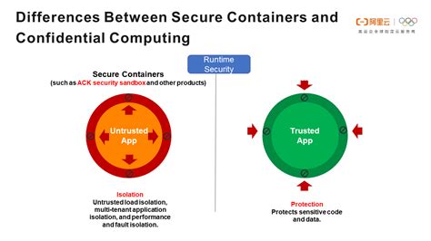 When Kubernetes Encounters Confidential Computing How Does Alibaba