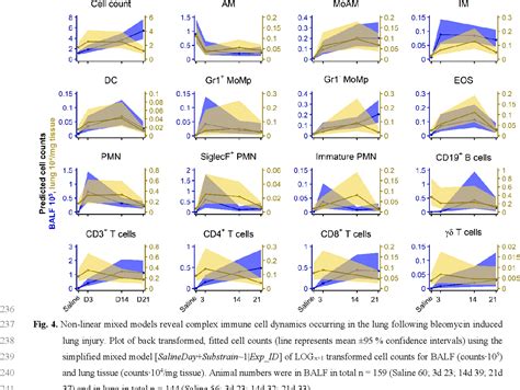 Figure 1 From Machine Learning Analysis Of The Bleomycin Mouse Model Reveals Spatial 1 And