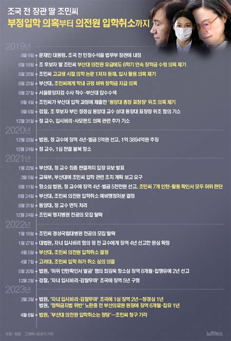 조민씨 부정입학 의혹부터 입학취소 정당 판결까지 주요일지 그래픽뉴스 노컷뉴스