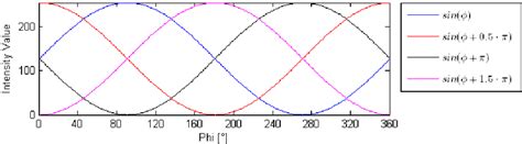 Phase Shifting Implemented With Sine Wave Download Scientific Diagram