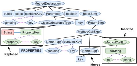 Ast Based Representation Of M Edit T Edit Panthaplackel Et Al Download Scientific Diagram