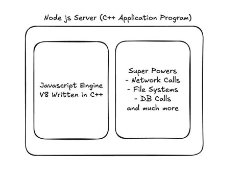 Hassam Saeed On Linkedin Nodejs V8 Javascript Webdevelopment
