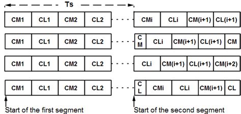 Illustration Of The Effect Of The Change In The CL Code Length On The Download Scientific