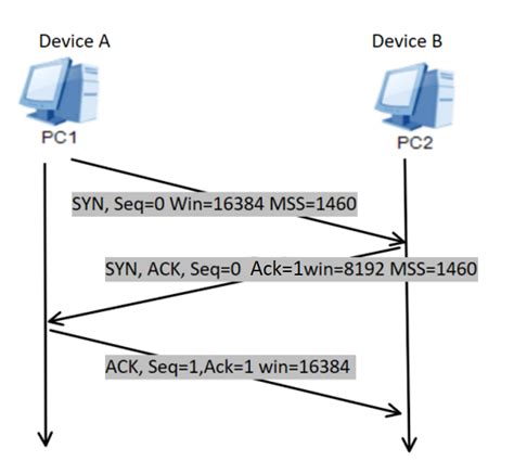 Tcp Three Way Handshake