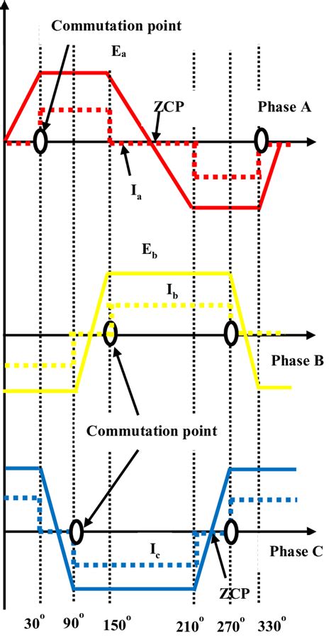 zero crossing points of the back emf and phase current commutation
