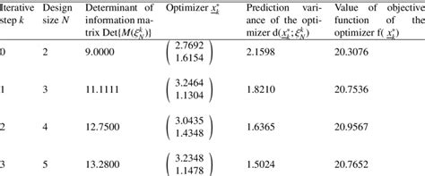 Summary Statistics Of The Iterative Steps Download Table