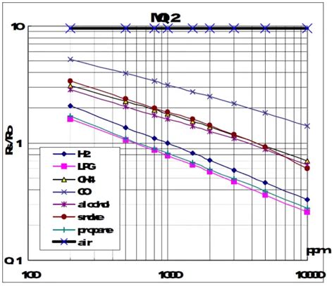 Raspberry Pi Gas Sensor Mq 2 Datasheet Raspberry Pi Tutorials