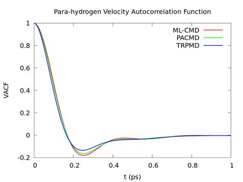a plot of the normalized velocity autocorrelation functions vacfs for