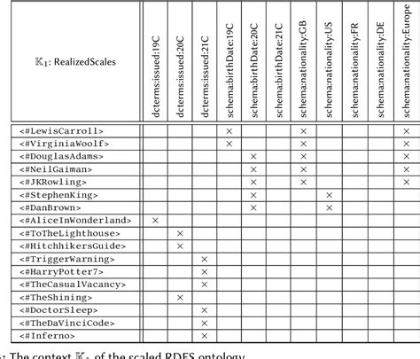 Figure 2 From Conceptual Scaling Of Rdfs Ontologies Semantic Scholar